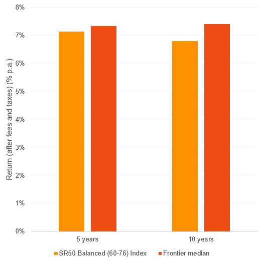 Performance - Frontier Advisors