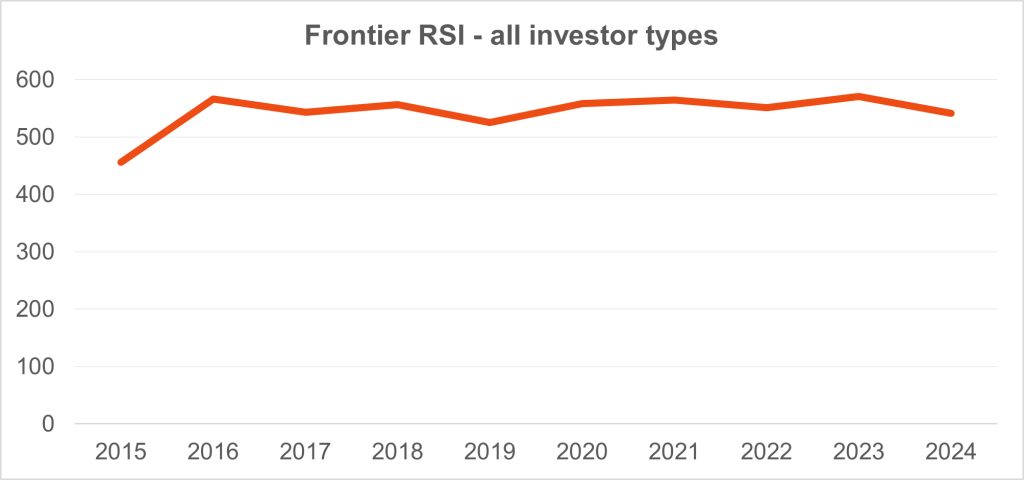 Frontier ranked first for large investors and super funds and second ...