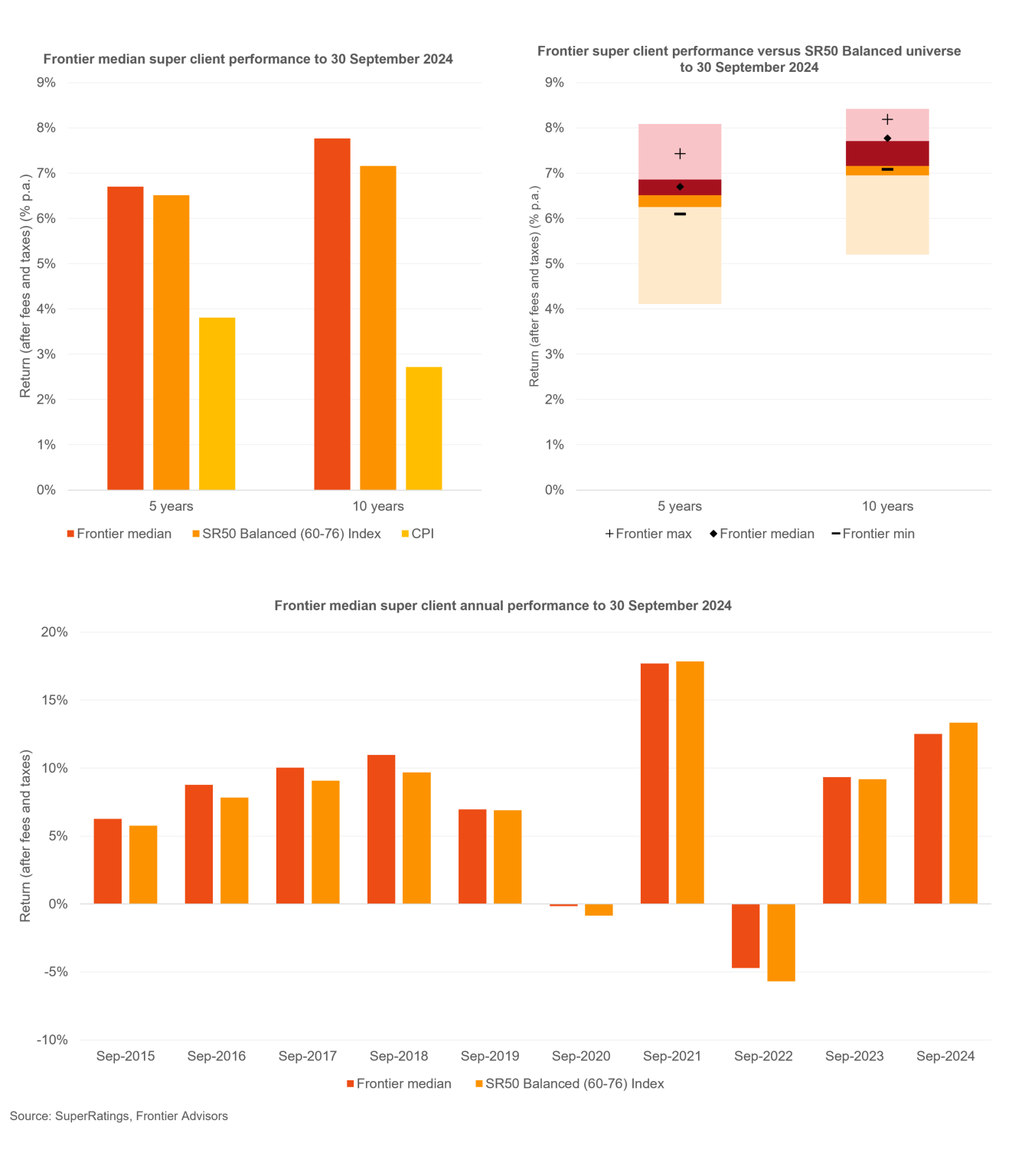 Frontier performance - Frontier Advisors